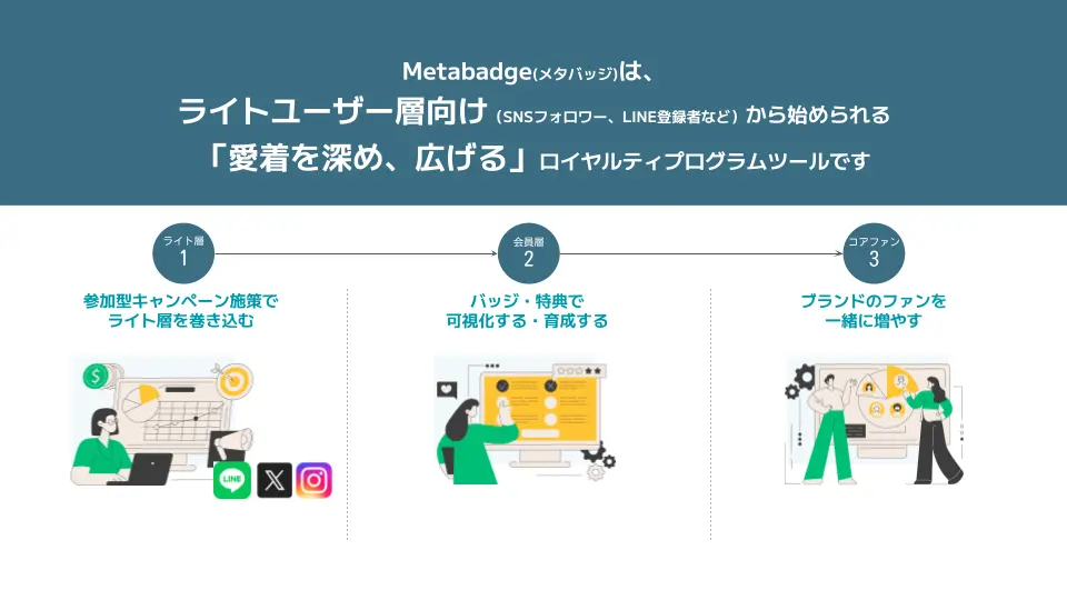 顧客エンゲージメントとは？高める方法やメリット、重要視される理由を解説|販売促進とファン育成を同時に実現 「Metabadge（メタバッジ）」